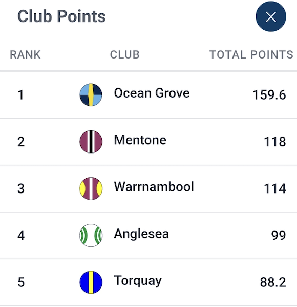 LSV Carnival 1 2025 Team Points – Mentone Life Saving Club